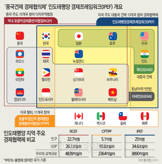 [IPEF 성격과 미래 영향력] RCEP·CPTPP 능가할 경제협력체… 경제효과 추산하긴 일러 | 디지털타임스